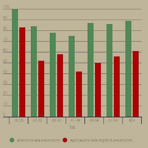 Prevenzione: la differenza tra teoria e pratica - Santagostino Magazine